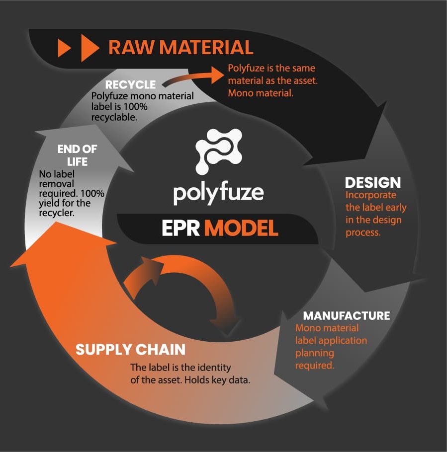2026 - Packaging Dive - EPR Requires Lifetime Track & Track. Are You ...